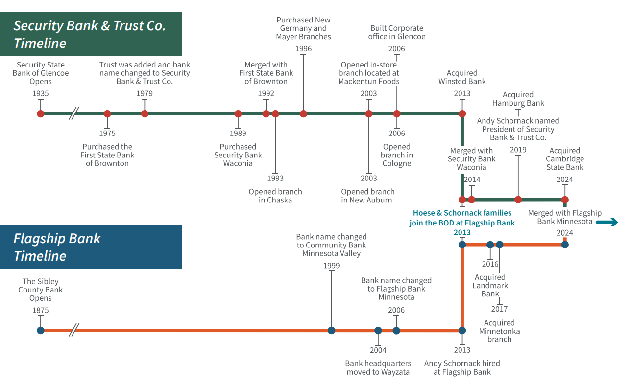 Flagship to Merge with Security Bank & Trust Company: Here's What You ...